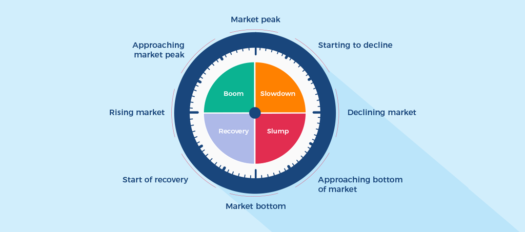 Using the Hamilton property cycle to time home sales and purchases